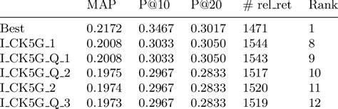 The Results Of Ad Hoc Image Based Retrieval Task Download Table
