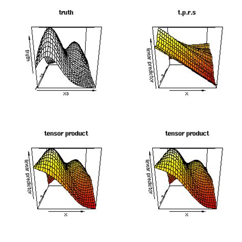 Interpolation Interpolate In A 3 Dimensional Spline In R Stack Overflow