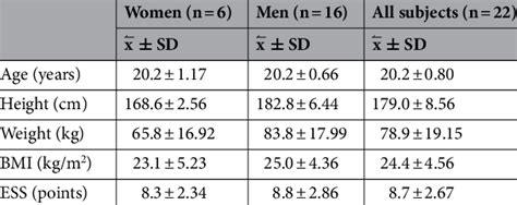 average values and standard deviations for age somatic parameters and