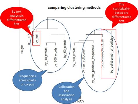 Clustering Of Various Results With Different Types Of Input Data Download Scientific Diagram
