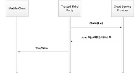 Integrity Verification Phase In Coding Based Pdp Download Scientific
