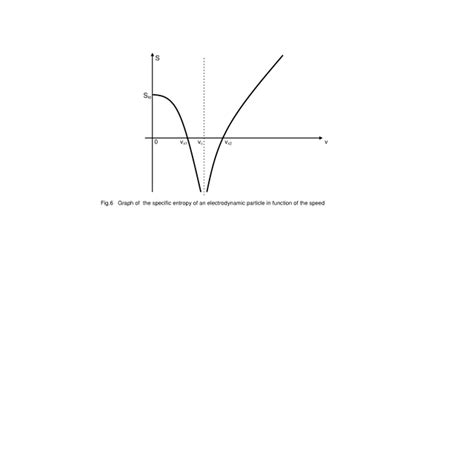 Graph Of The Specific Entropy Of An Electrodynamic Particle In Function Download Scientific