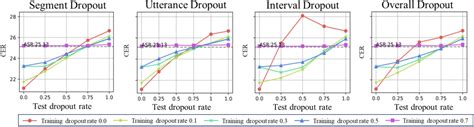 Figure From A Study Of Dropout Induced Modality Bias On Robustness To Missing Video Frames For