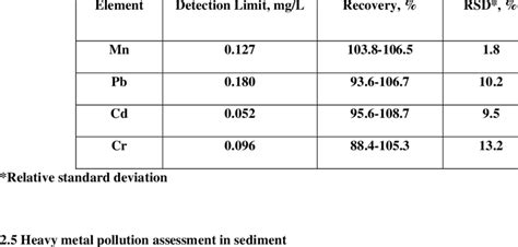 Qaqc Results Of Analytical Methods For Heavy Metal Concentrations