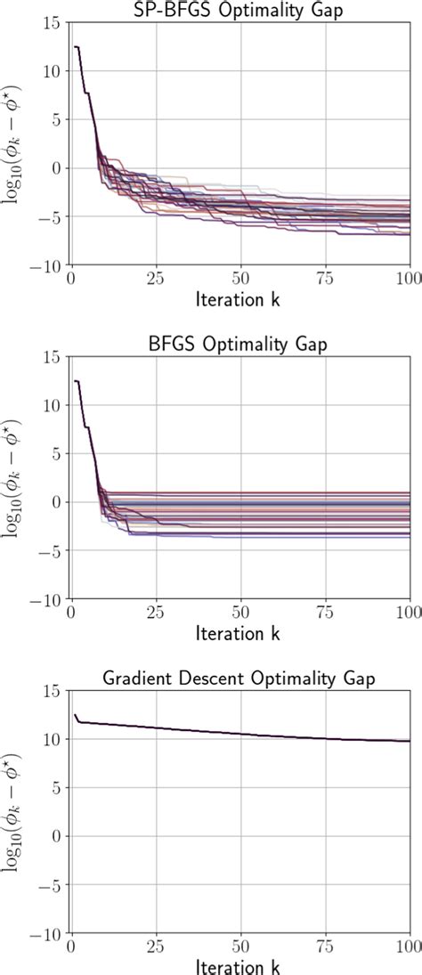 Base 10 Logarithm Of The Optimality Gap Versus The Iteration Number K