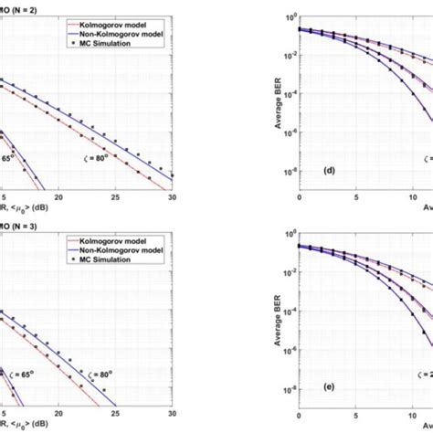 Ergodic Capacity Of Coherent Dpsk Satellite To Ground Laser Link Over