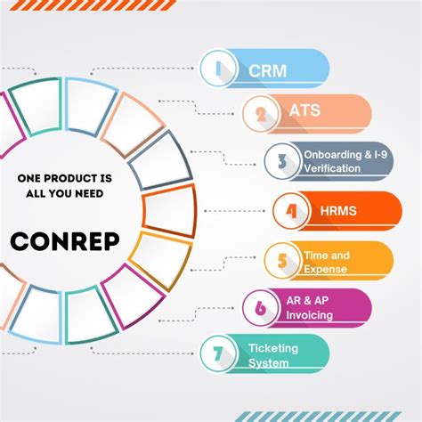 Conrep Inc A Psa Software For Staffing Businesses Madhusudhan Reddy Posted On The Topic