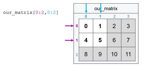Subsetting Matrices — Practical Data Science With Python