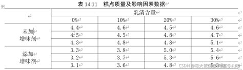 双因素方差分析及其python代码双因素方差分析python Csdn博客