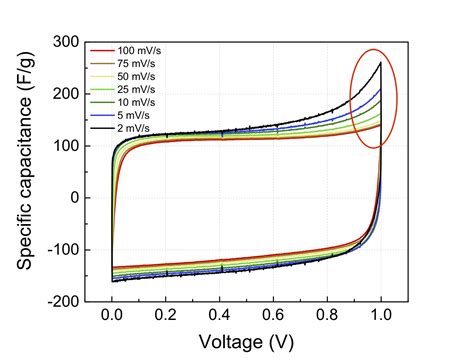 Why Does A Spike Show Up At 1v At Slower Scan Rate In Cyclic Voltammetry For My Carbon Based