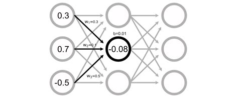 Neural Networks Intuitively And Exhaustively Explained Towards Data Science