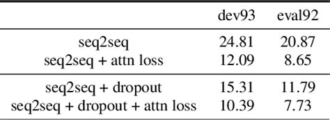 Supervised Attention In Sequence To Sequence Models For Speech Recognition