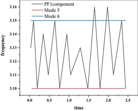 Frequency And Contrast Elements Without Damping Download Scientific