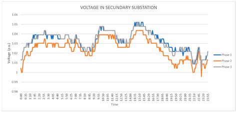 Photovoltaic Generation Impact Analysis In Low Voltage Distribution Grids