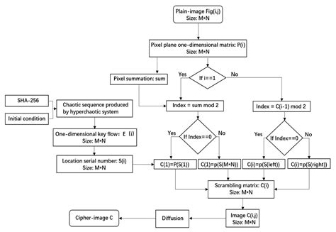 A Novel Image Encryption Scheme Based On A Non Linear Cross Coupled