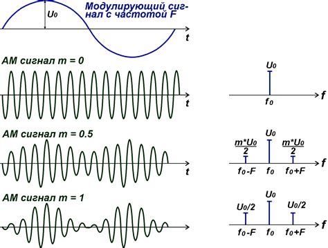 Виды аналоговой модуляции радиосигнала