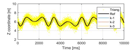 simulated inputs real processing of triangulation and kalman filtering