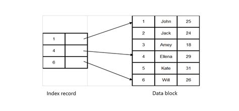 Indexing — Data Structures By Sandali Tharuki Nerd For Tech Medium