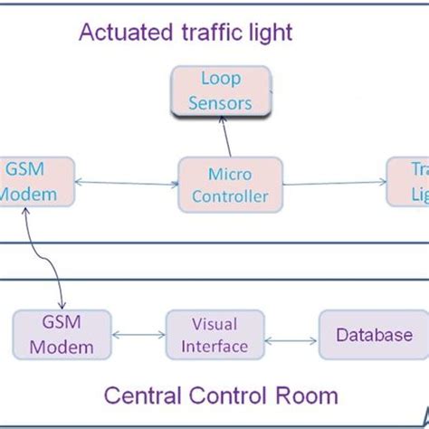 Traffic Management System Download Scientific Diagram
