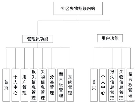 Springboot社区失物招领网站设计与实现02998 独有源码 如何选择高质量的计算机毕业设计失物招领网站的设计与实现业务分析 Csdn博客