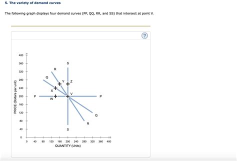 The Variety Of Demand Curves The Following Graph Chegg Com