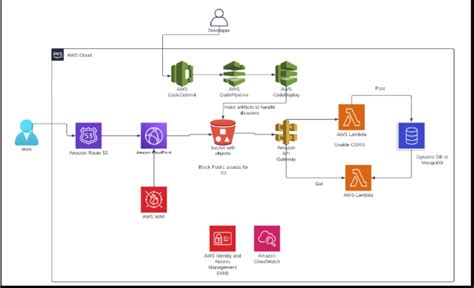 How To Build And Deploy A Serverless Application In Minutes Aiops Redefined