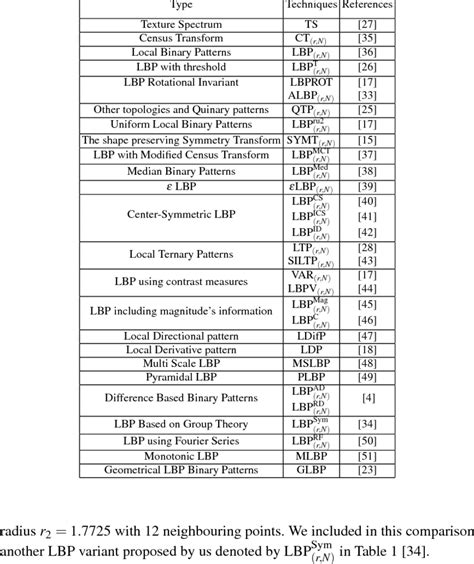 Lbp Techniques Evaluated In This Approach Download Table