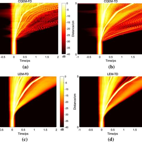 Numerical Results From 50 Fs Fwhm And 1000 W Peak Power Pulse Download Scientific Diagram