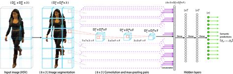 8 Semantic Retrieval Convolutional Neural Network Architecture