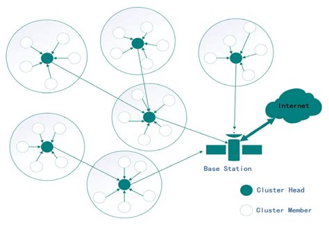 sensors free full text energy efficient cluster based routing