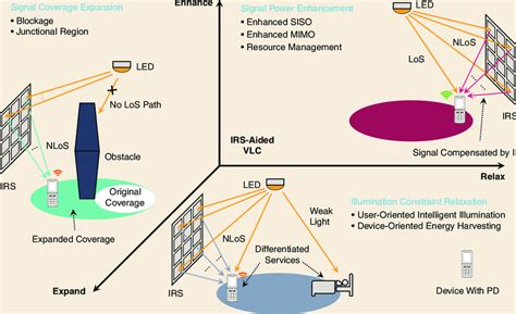 The Three Merits Of Irs Aided Vlc Signal Coverage Expansion Download Scientific Diagram