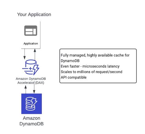 Aws Awscloud Cloud Cloudcomputing Dynamodb Beginners