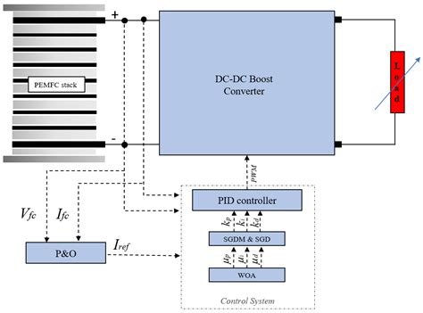 A Novel Adaptive Pid Controller Design For A Pem Fuel Cell Using