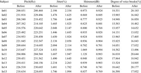 voice signal analysis result of group with increased learning effect