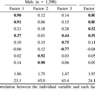 Factor Loading Patterns After Orthogonal Rotation Of Principal Download Table