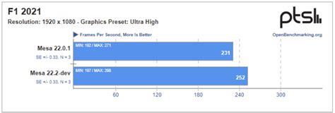 linux gamers should stick with mesa s radv drivers for rdna 2 gpus as