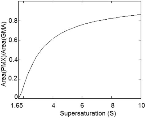 Ratio Of Triangular Areas Pmxgma In Ternary Diagram Is A Measure Of Download Scientific