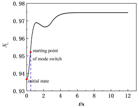 Game Theory Based Mode Switch Control Schedule Design For Variable Cycle Engine