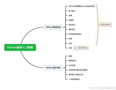 Python基础第六课——字典python字典 课件 Csdn博客