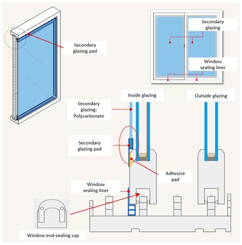 development and analysis of easy to implement green retrofit