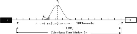 computation of the tof weight of an image pixel to a tof bin the