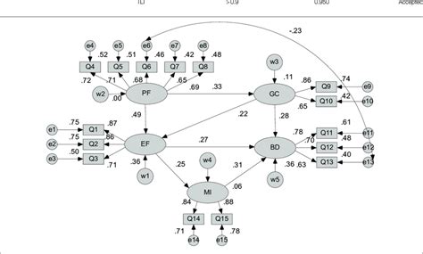 The Revised Structural Equation Model Download Scientific Diagram