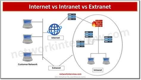 Internet Vs Intranet Vs Extranet What Is The Difference Network