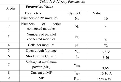 table 1 from maximum power extraction from pv system using fast and
