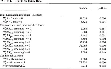 table 1 from lm tests for functional form and spatial error correlation