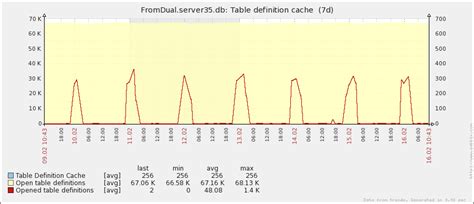 What Can Mysql Performance Monitoring Graphs Tell You Fromdual