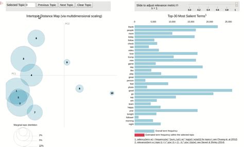 Pyldavis Topic Modeling Exploration Tool