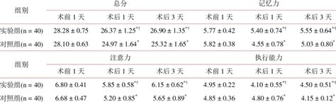 Comparison Of Moca Scores Between The Experimental Group And The Download Scientific Diagram