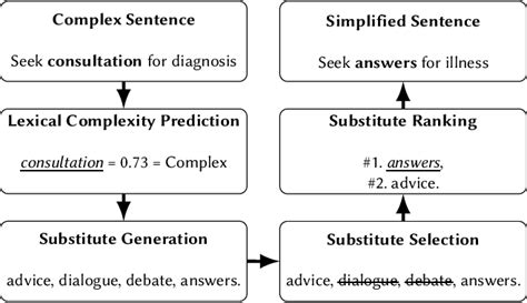 Multils A Multi Task Lexical Simplification Framework Paper And Code