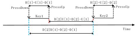 Time Vector D I Is The Time When The Key Is Pressed U I Is The Time Download Scientific